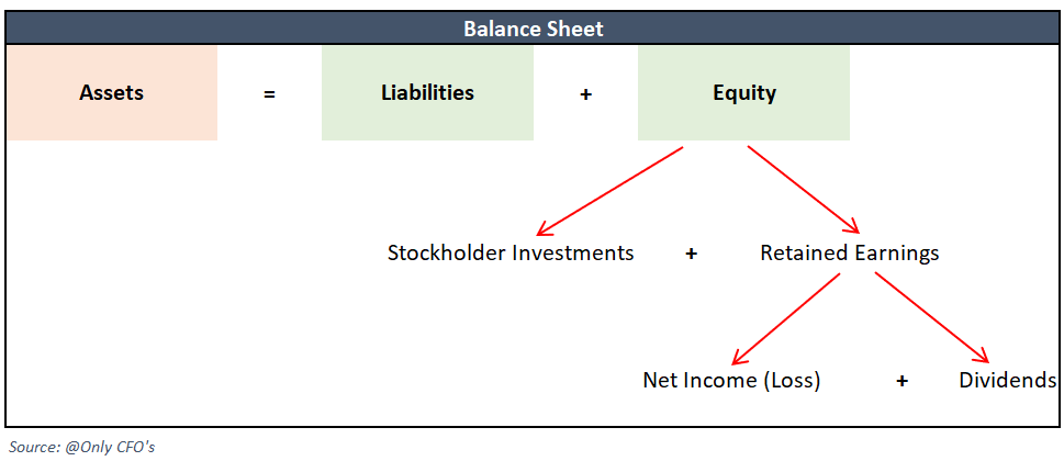 How to Read The Balance Sheet - The Mill