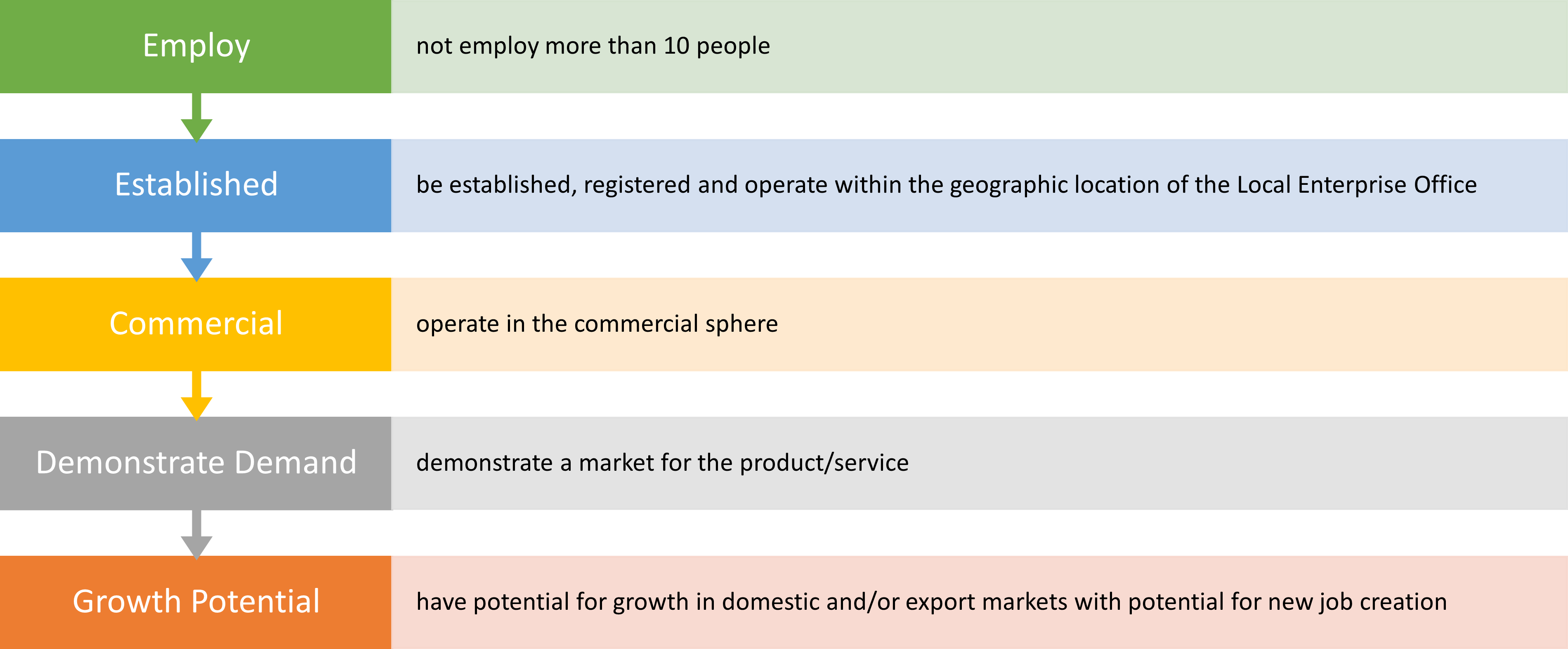 List of Start Up & SME Supports - The Mill